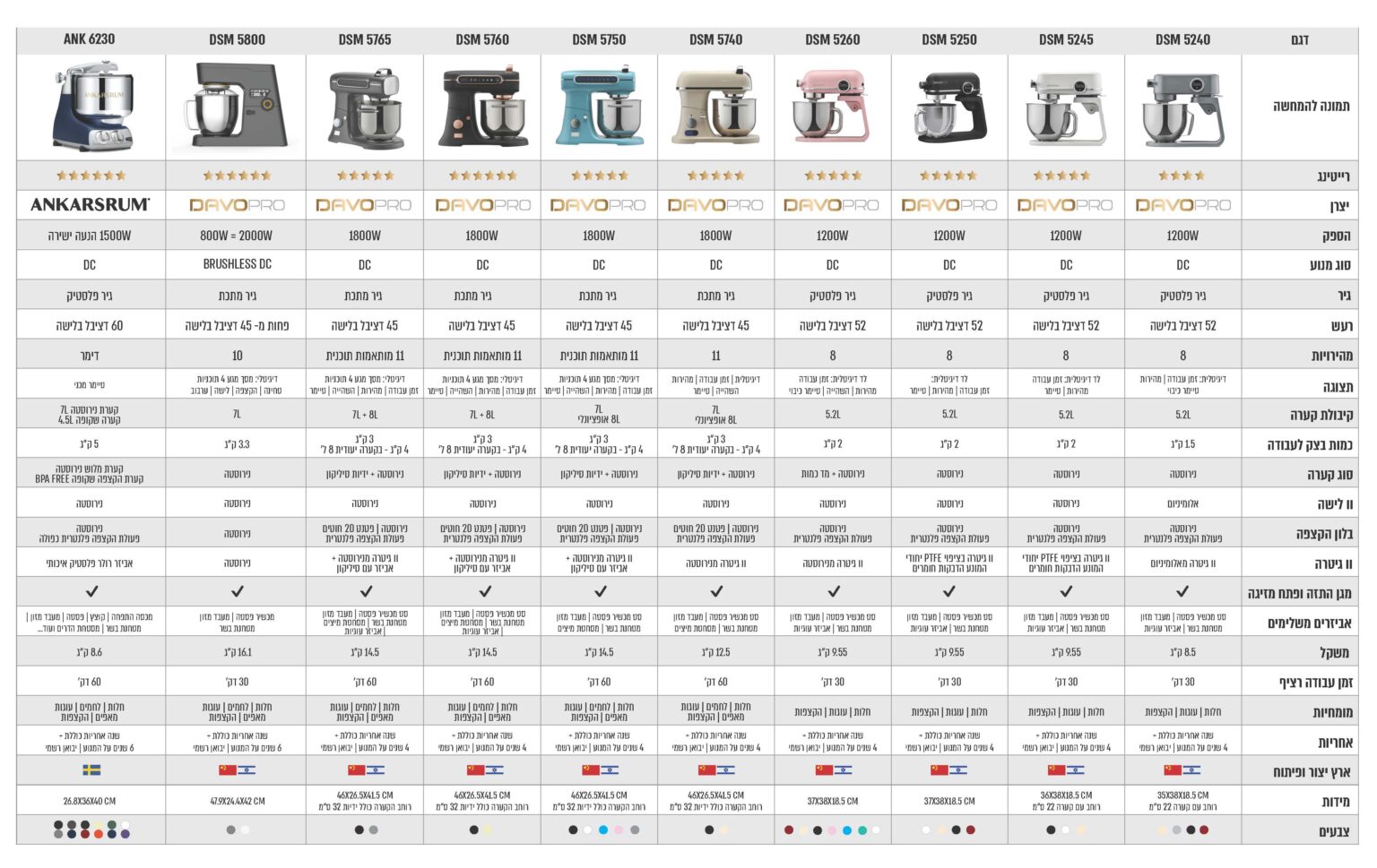 מיקסר מקצועי DSM5750 - OIG